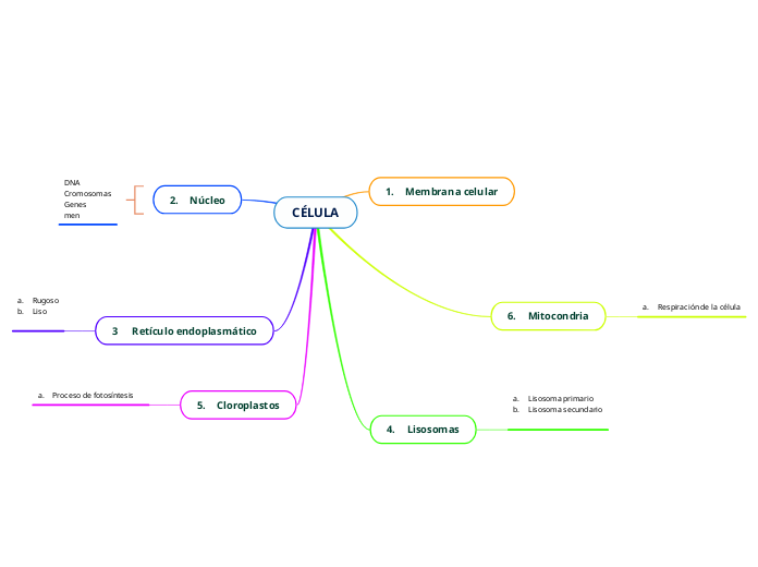 CÉLULA - Mind Map
